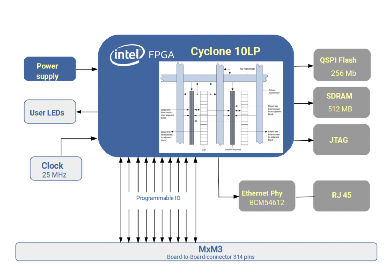 Aries Embedded lance un module intégré doté d’un FPGA Cyclone d’Intel et de la technologie HyperBus